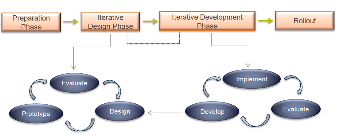 Successive Approximation Model – Designing Instructions for eLearning
