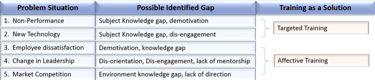 Training as a Solution to a Problem Situation – Designing Instructions ...