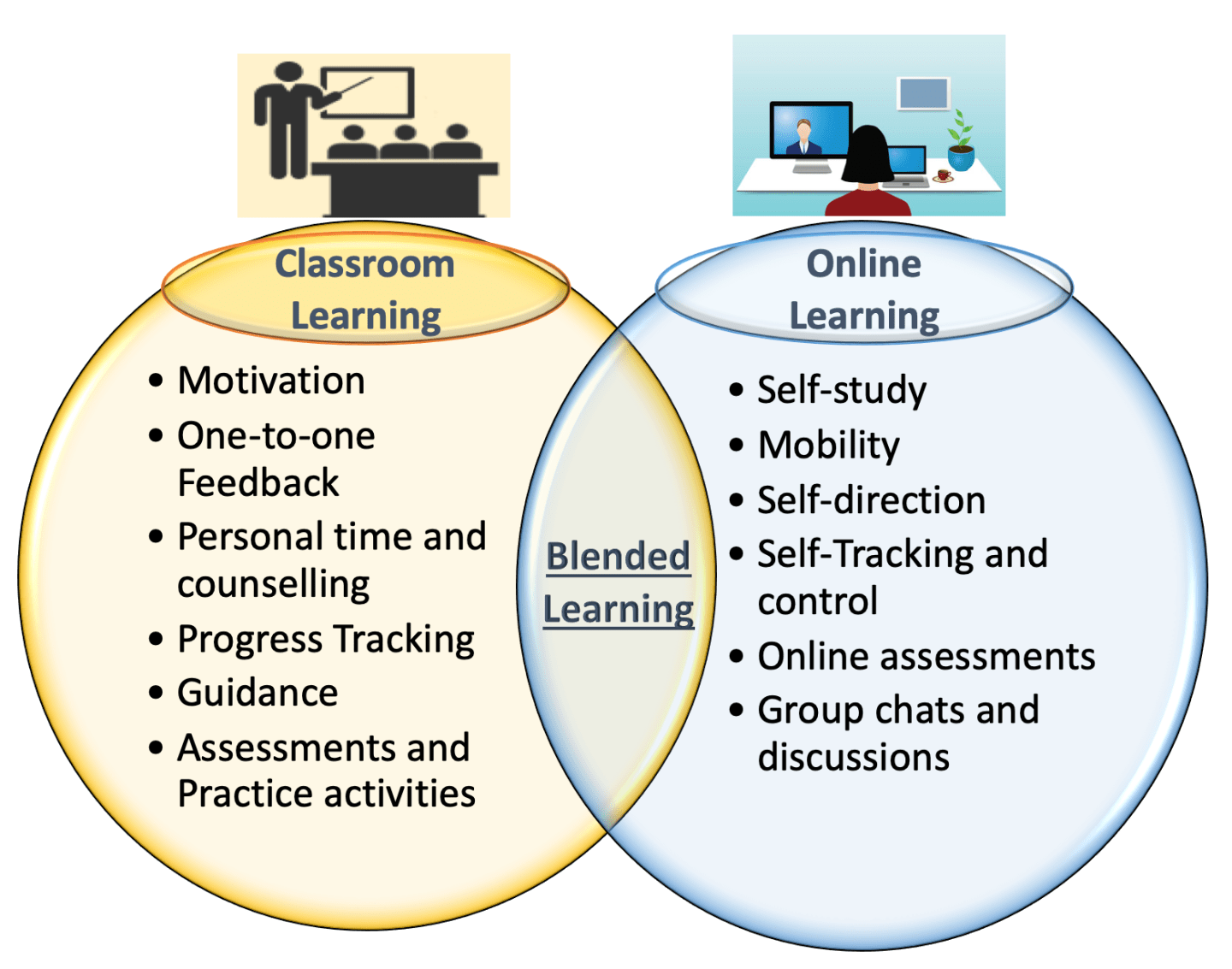 Blended Learning – Why is it the best Learning Approach – Designing Instructions for eLearning