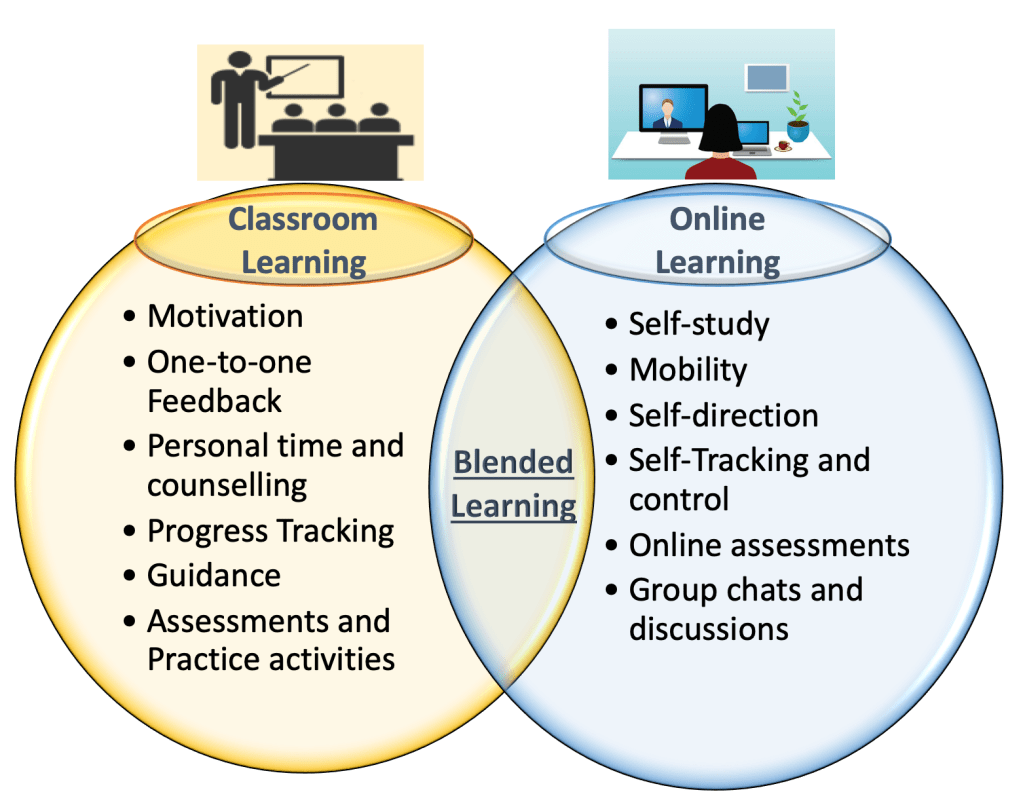 Blended Learning – Why is it the best Learning Approach – Designing ...