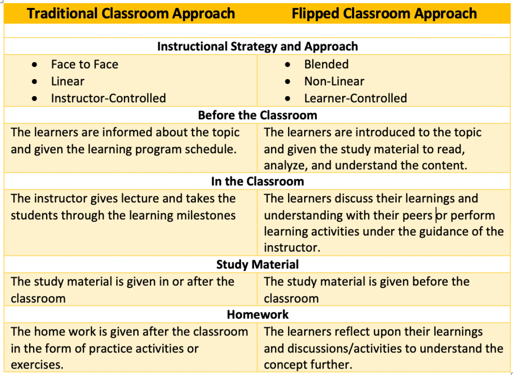 Flipped Classroom Approach – Designing Instructions for eLearning
