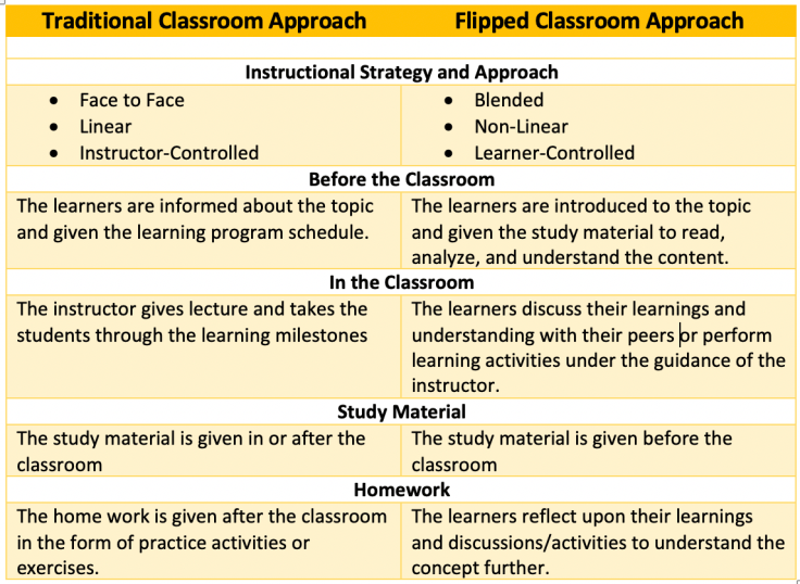 Flipped Classroom Approach – Designing Instructions for eLearning