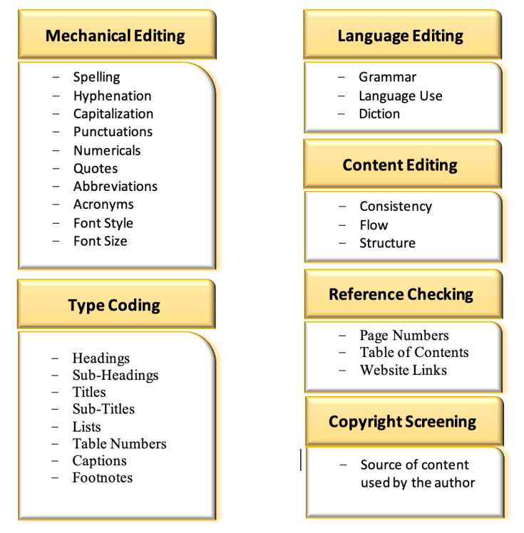 Levels of Copyediting – Designing Instructions for eLearning