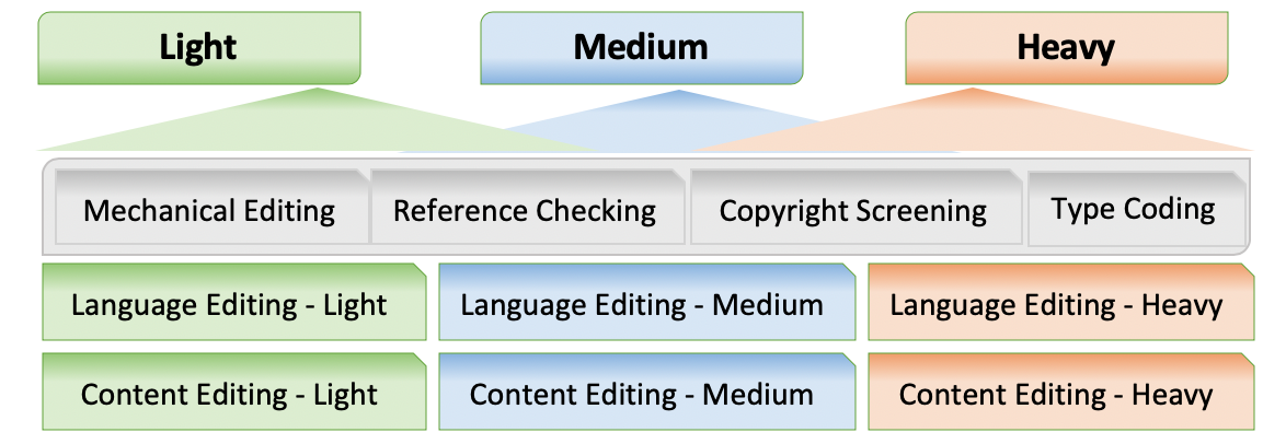 Levels of Copyediting – Designing Instructions for eLearning