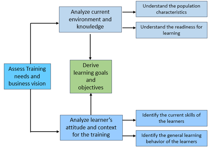 Instructional Design Basics – Part 2 – Instructional Design Models ...