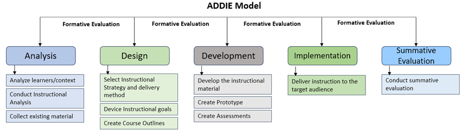 Instructional Design Basics – Part 2 – Instructional Design Models – Designing Instructions for ...